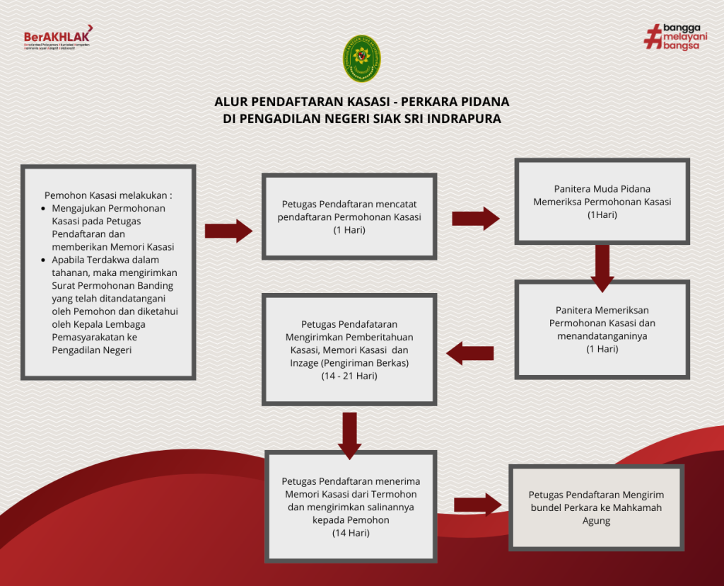 Alur Pengajuan Pidana Kasasi – Pengadilan Negeri Siak Sri Indrapura ...